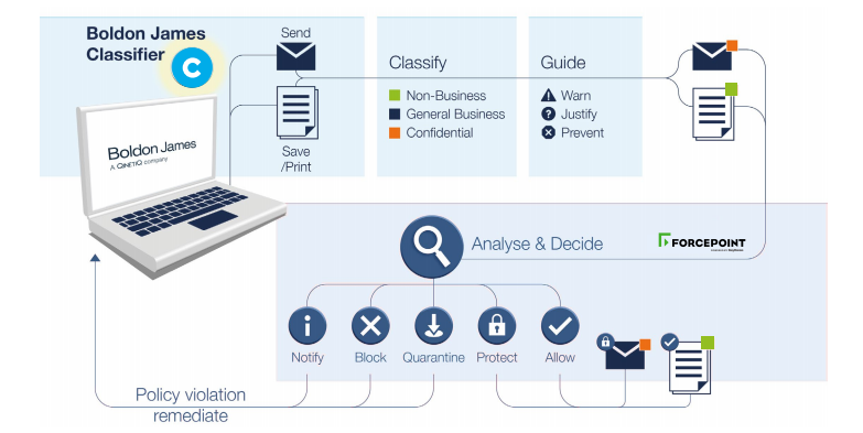 Újdonságok a Forcepoint DLP -ben