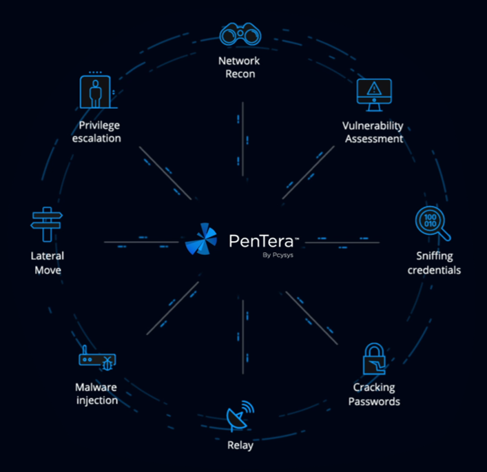 PenTera: Automatizált penetráció tesztelési platform